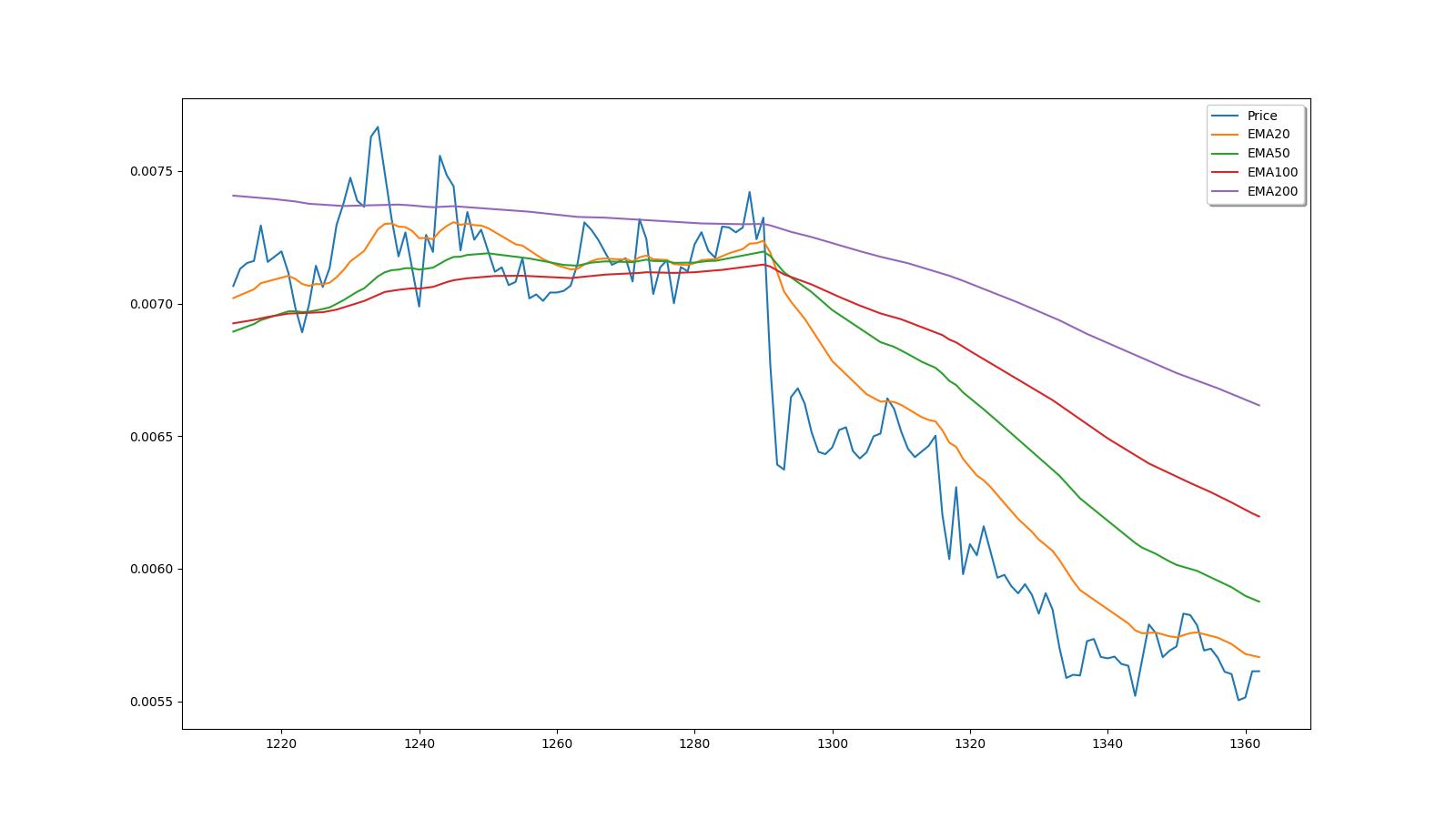 ELYFI Exponential Moving Averages