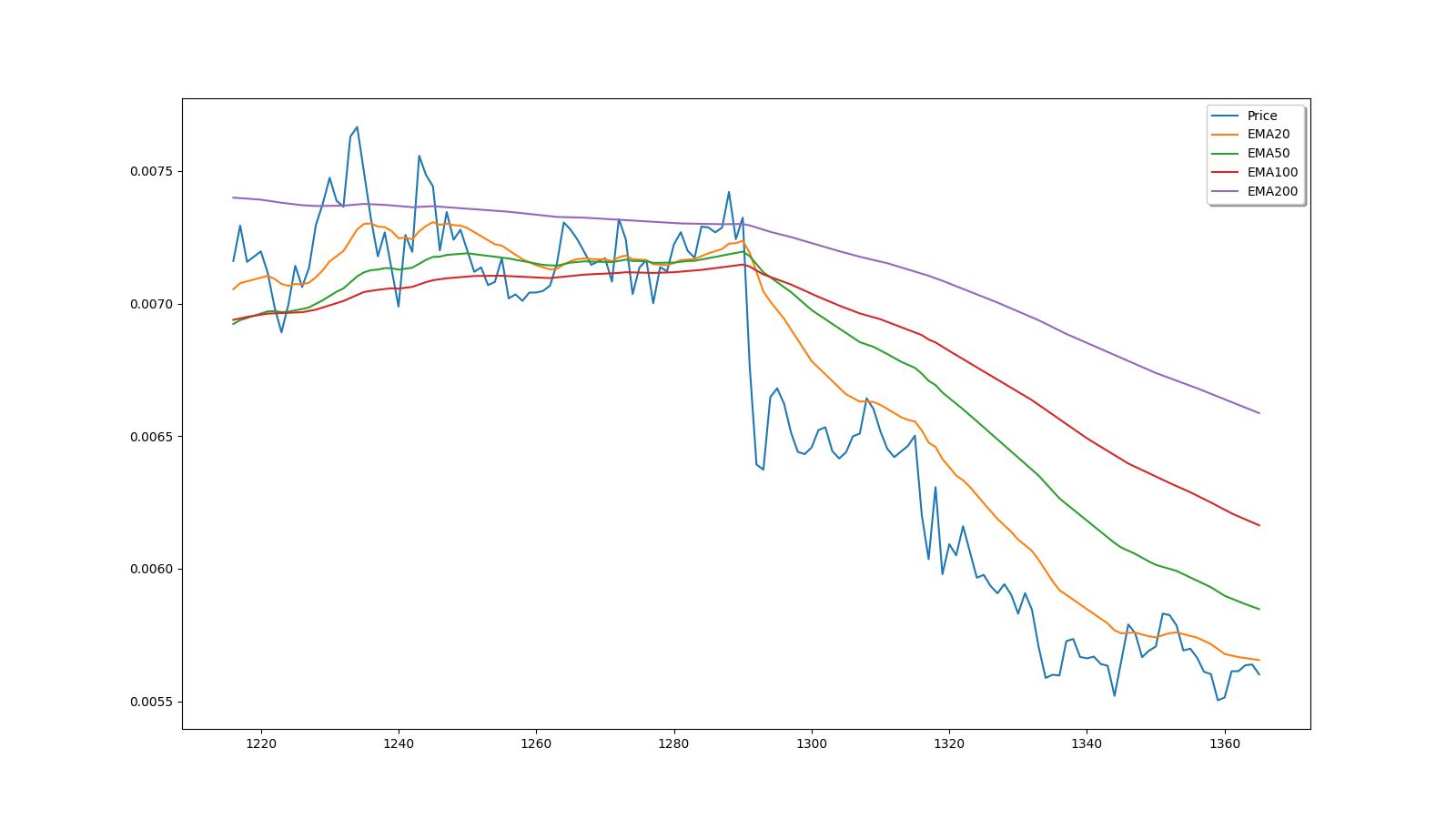 ELYFI Exponential Moving Averages