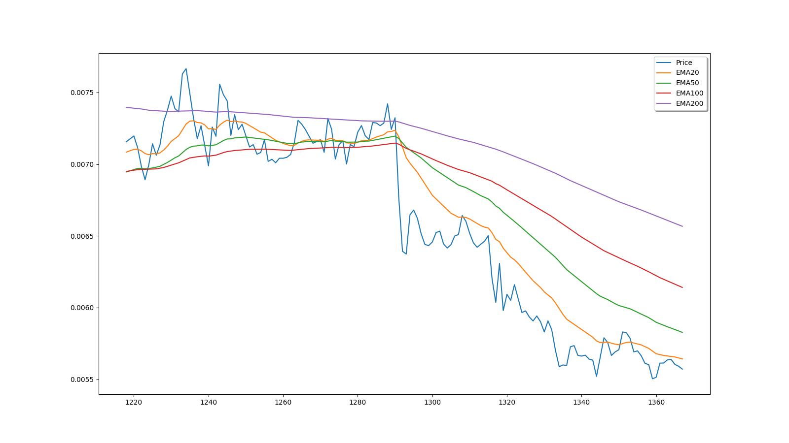 ELYFI Exponential Moving Averages