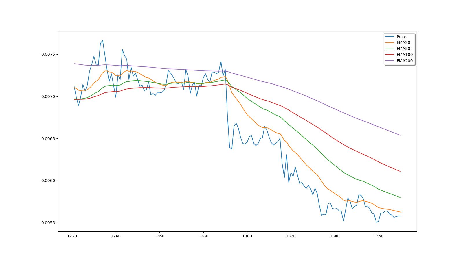 ELYFI Exponential Moving Averages