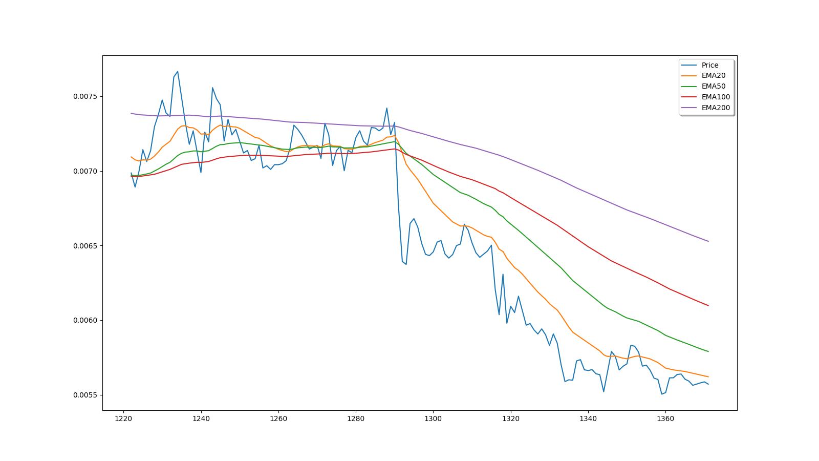 ELYFI Exponential Moving Averages