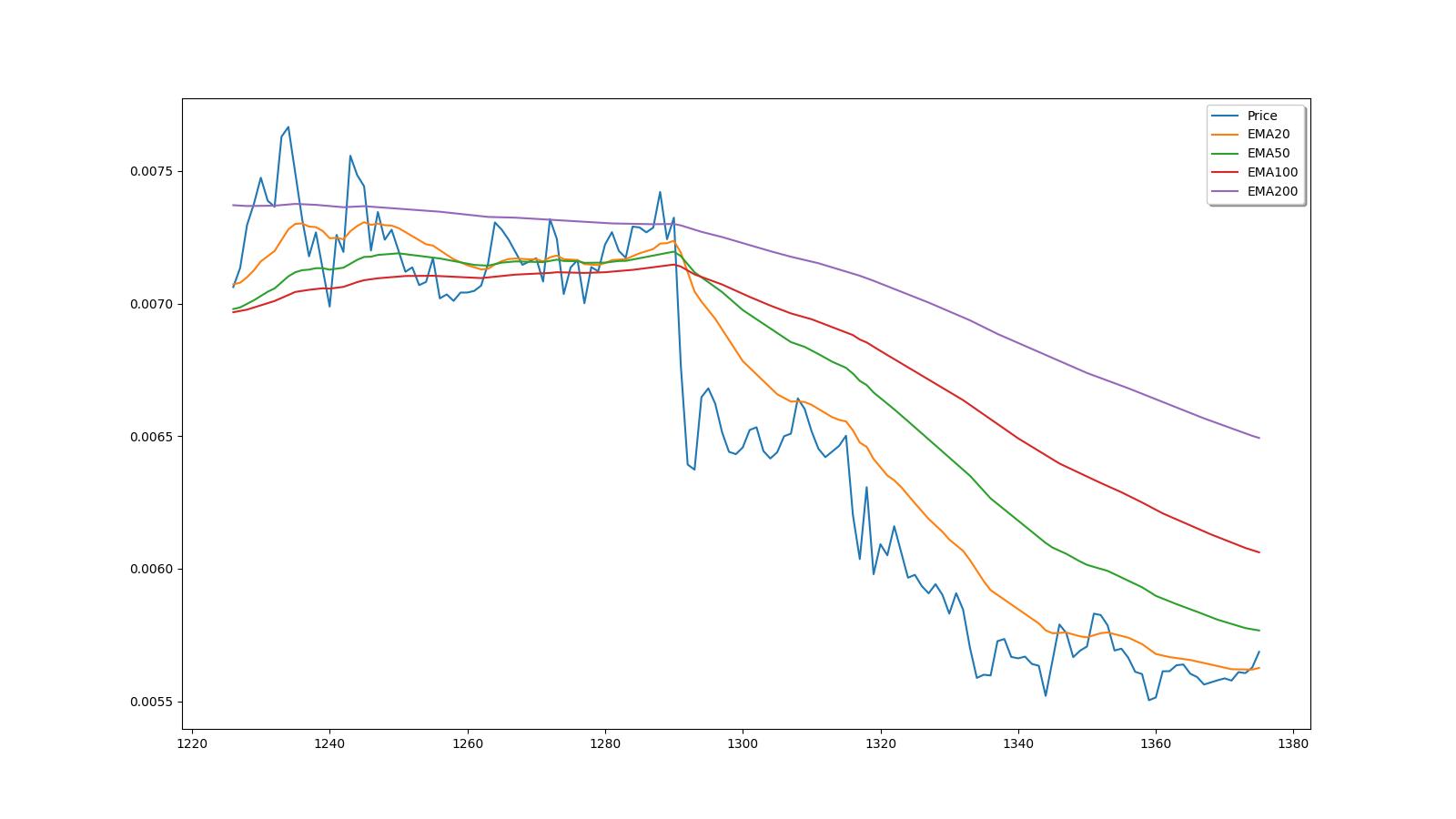 ELYFI Exponential Moving Averages