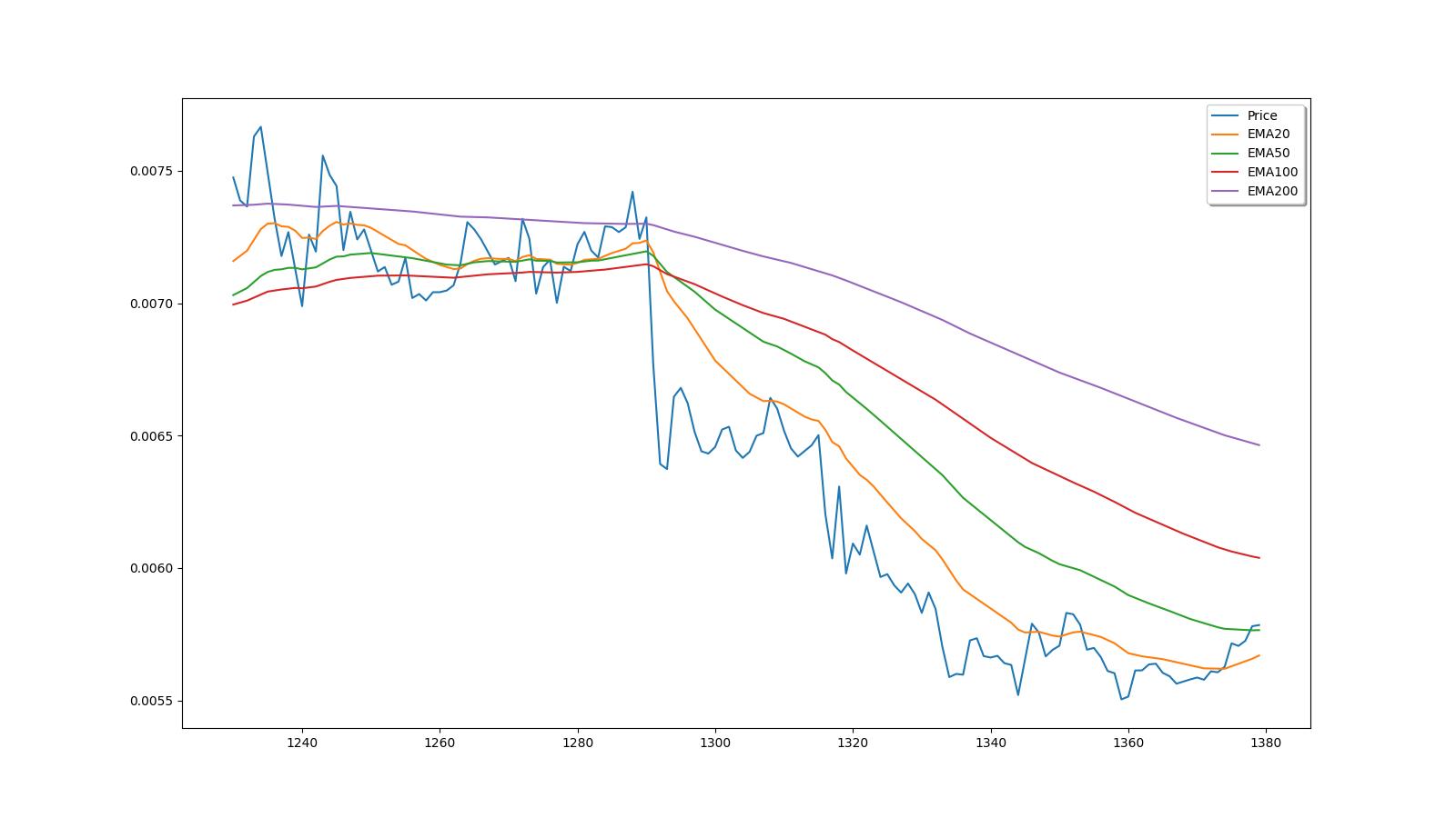 ELYFI Exponential Moving Averages