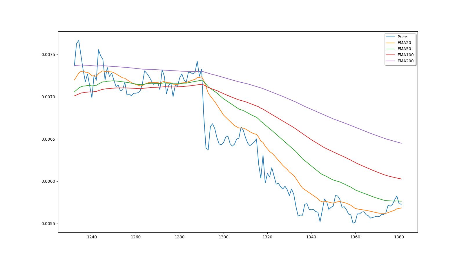ELYFI Exponential Moving Averages