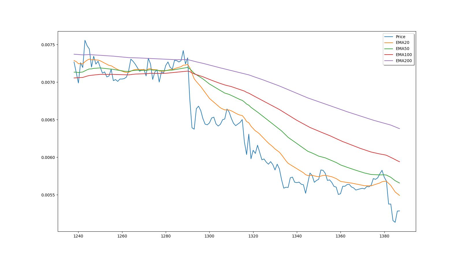 ELYFI Exponential Moving Averages