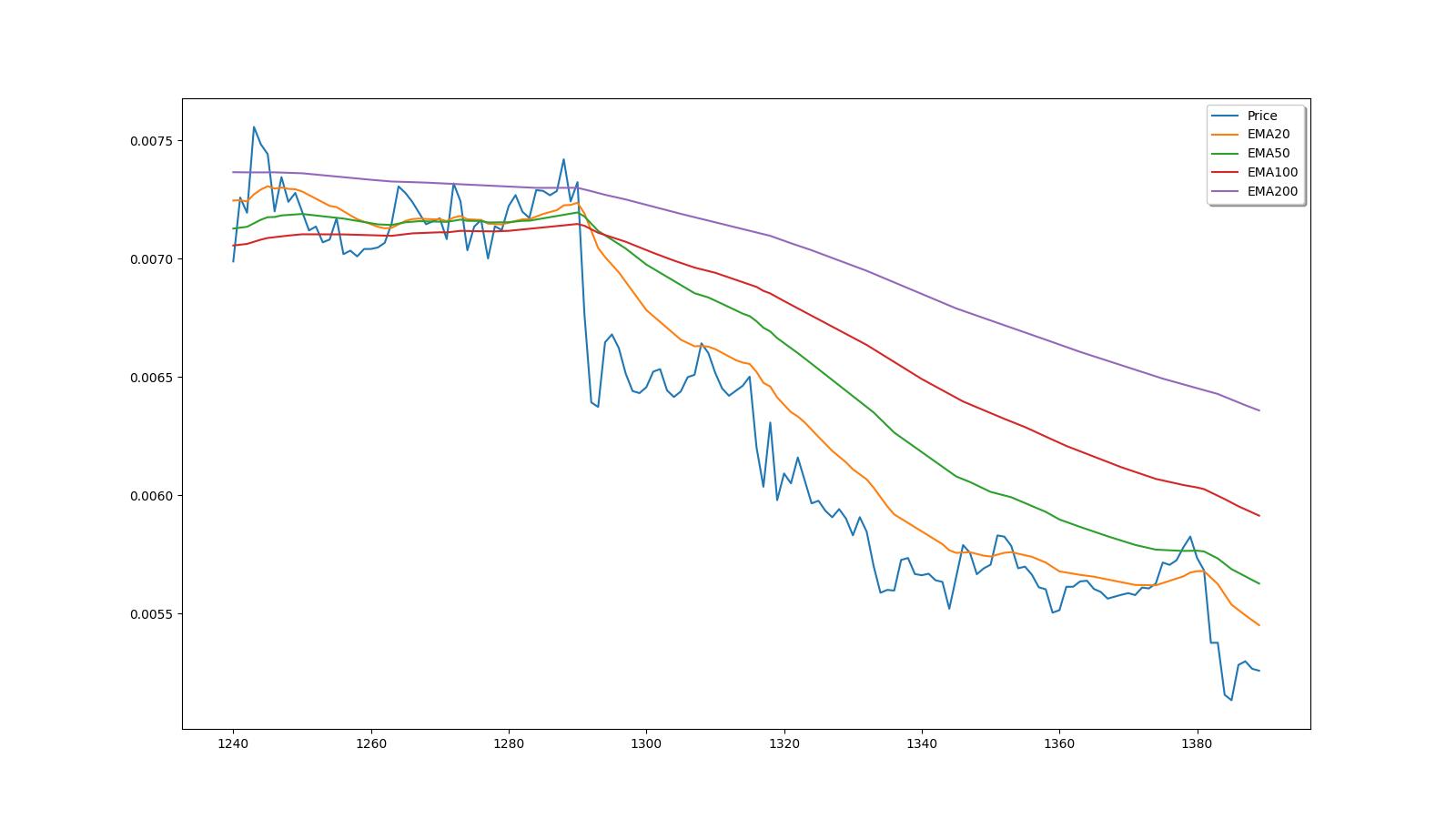 ELYFI Exponential Moving Averages