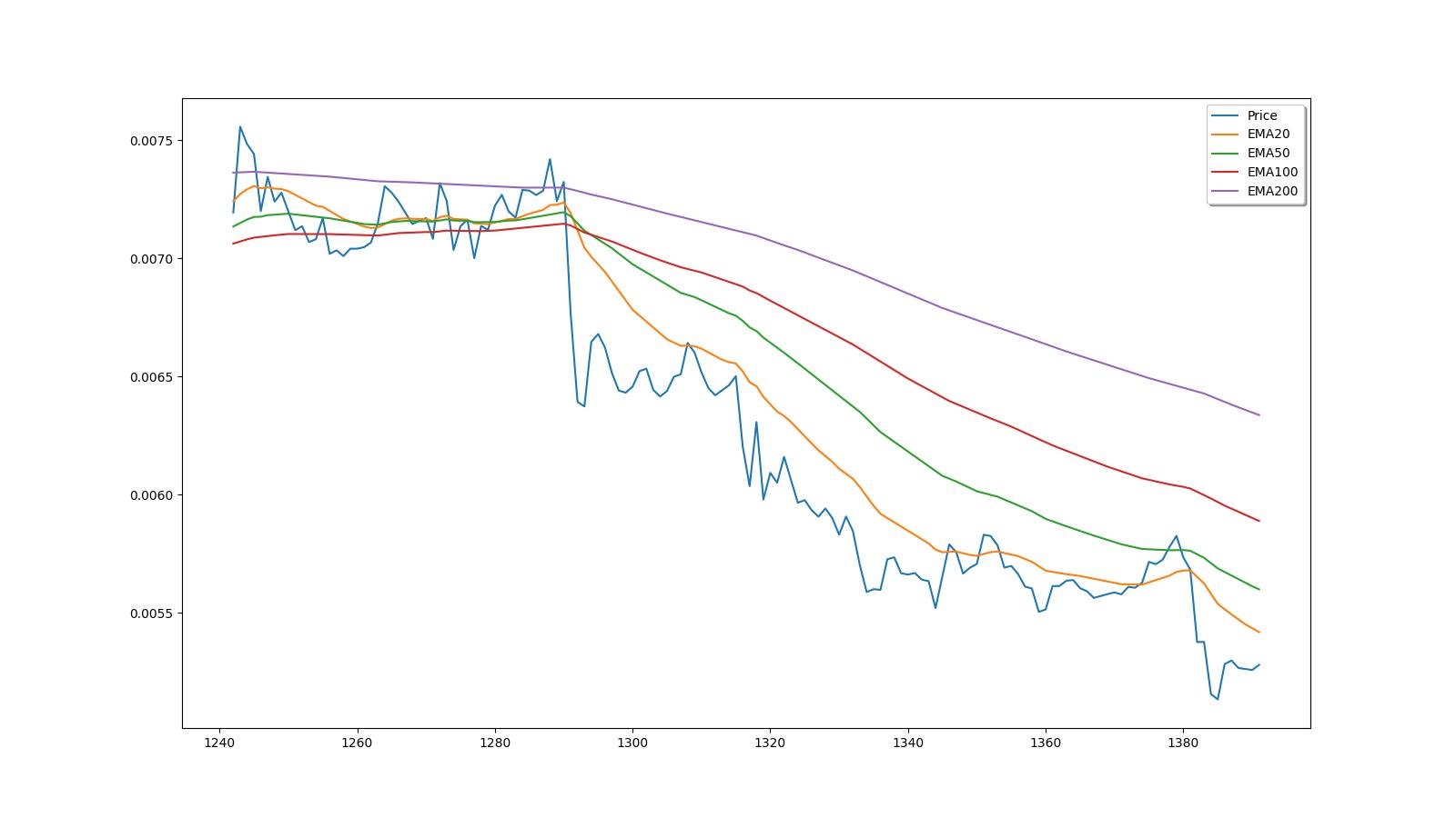 ELYFI Exponential Moving Averages