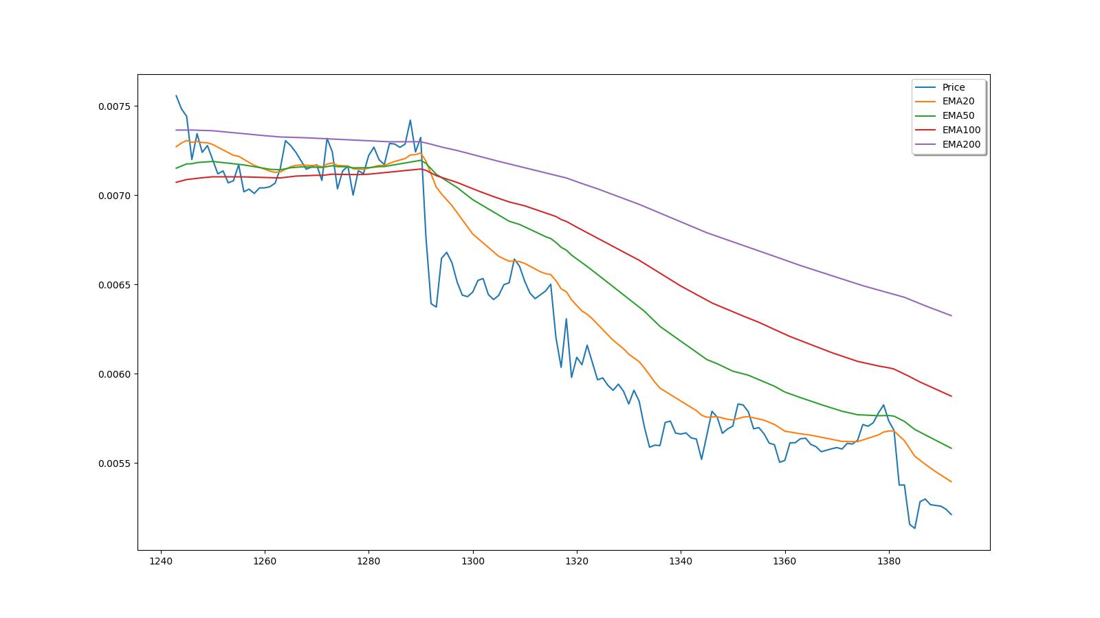 ELYFI Exponential Moving Averages