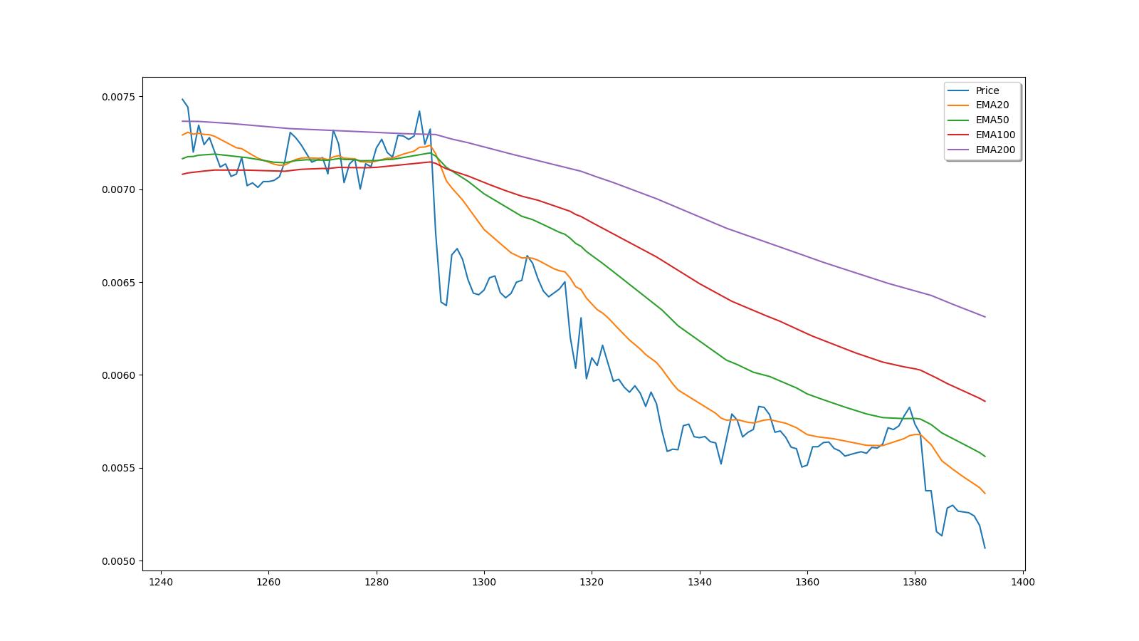 ELYFI Exponential Moving Averages