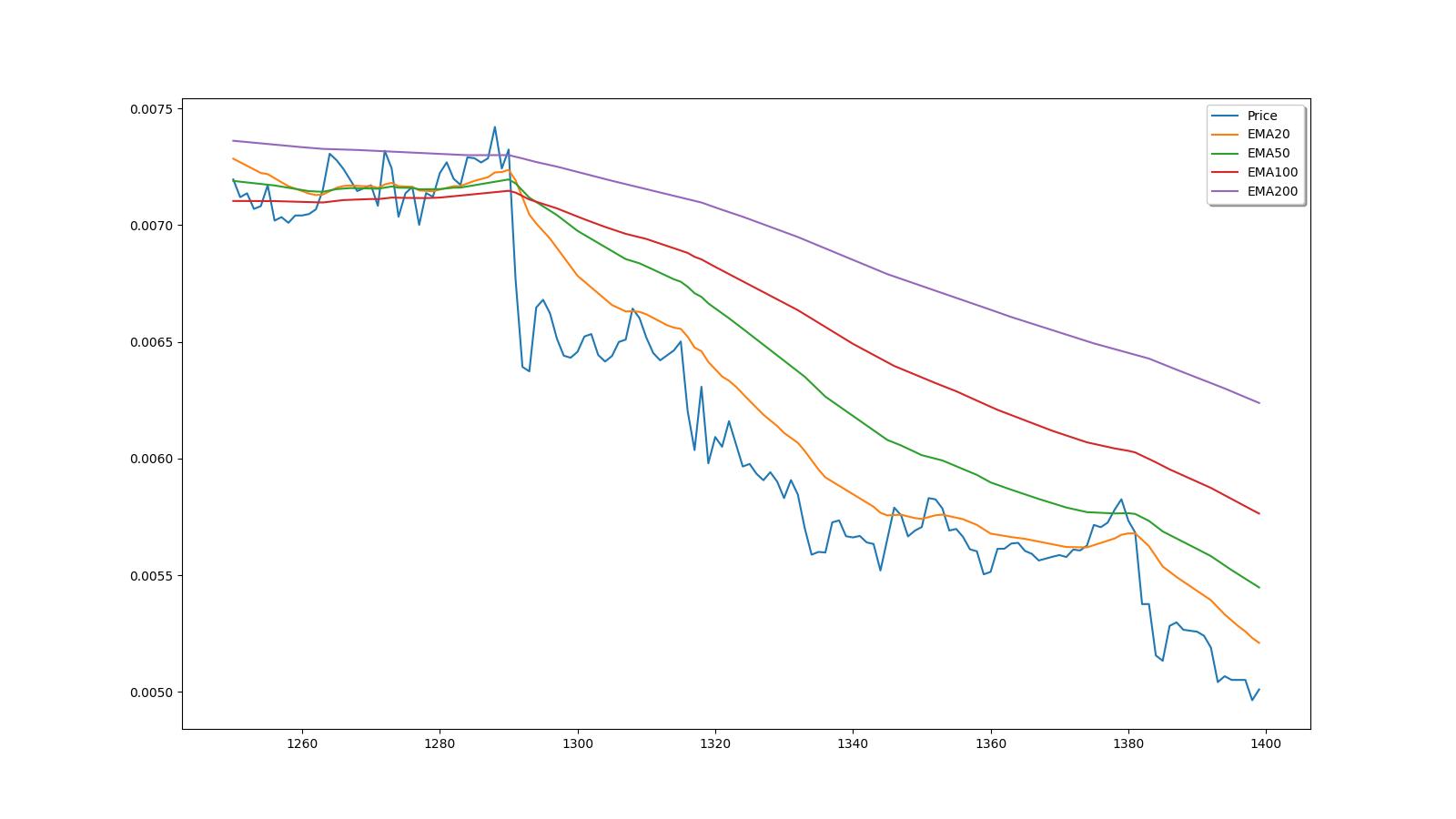 ELYFI Exponential Moving Averages