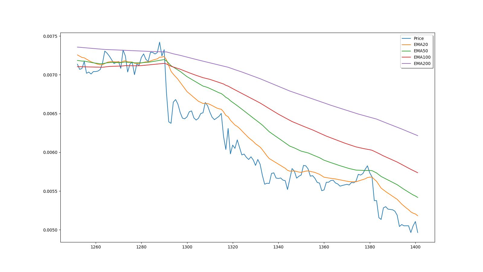 ELYFI Exponential Moving Averages