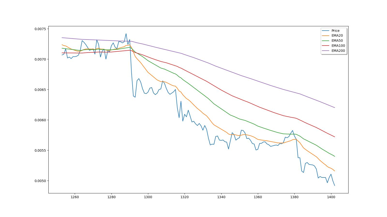 ELYFI Exponential Moving Averages