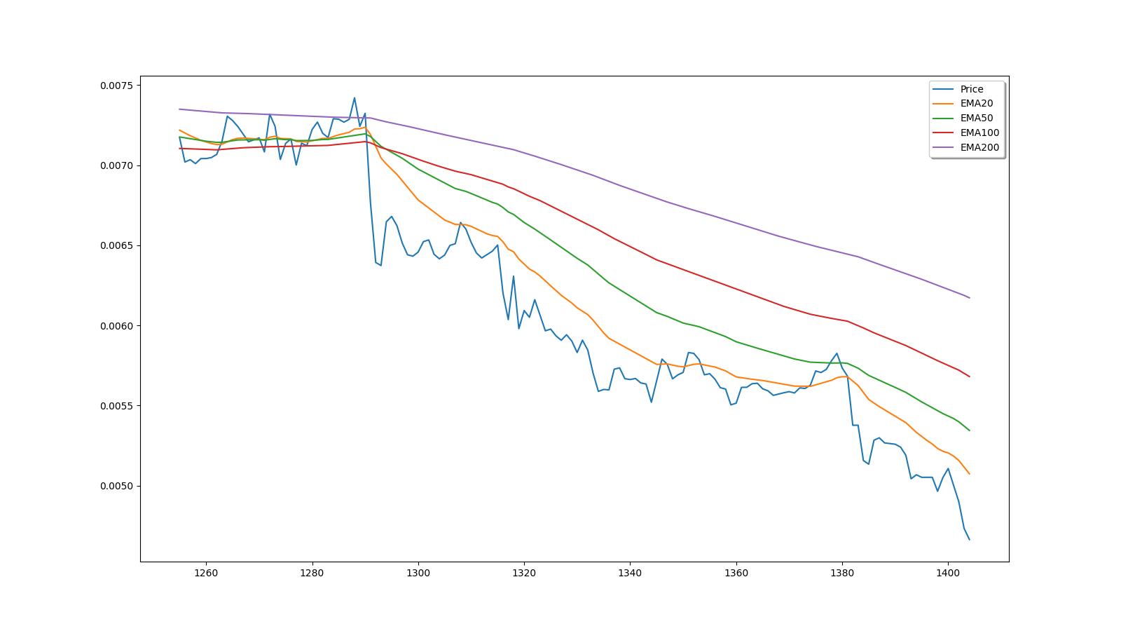 ELYFI Exponential Moving Averages