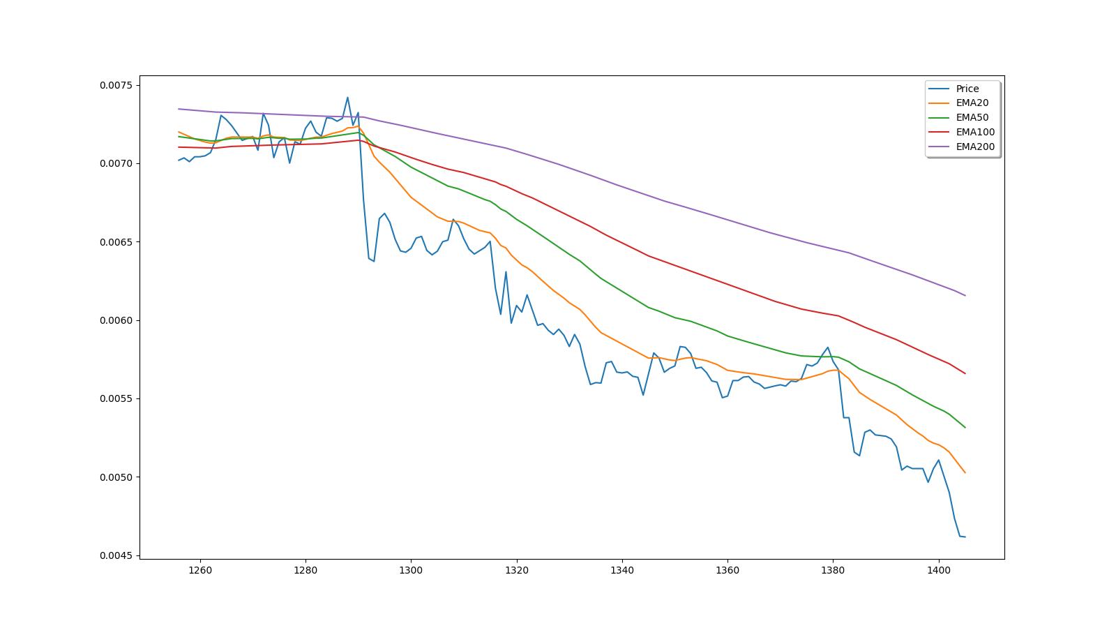 ELYFI Exponential Moving Averages