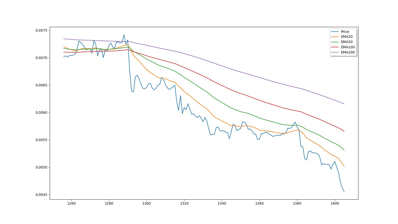 ELYFI Exponential Moving Averages