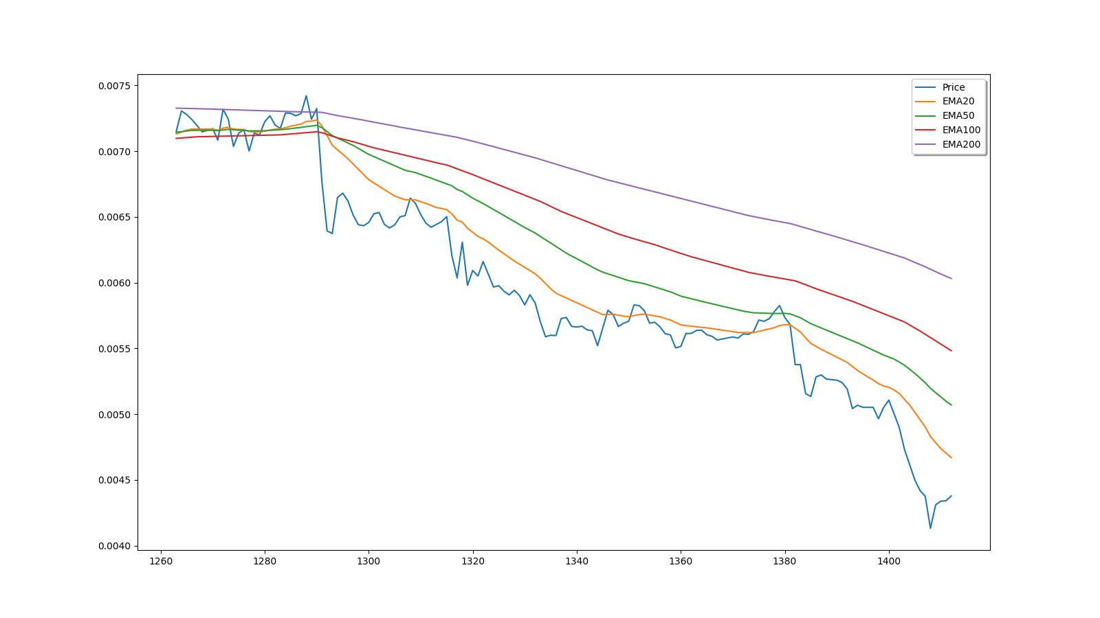 ELYFI Exponential Moving Averages