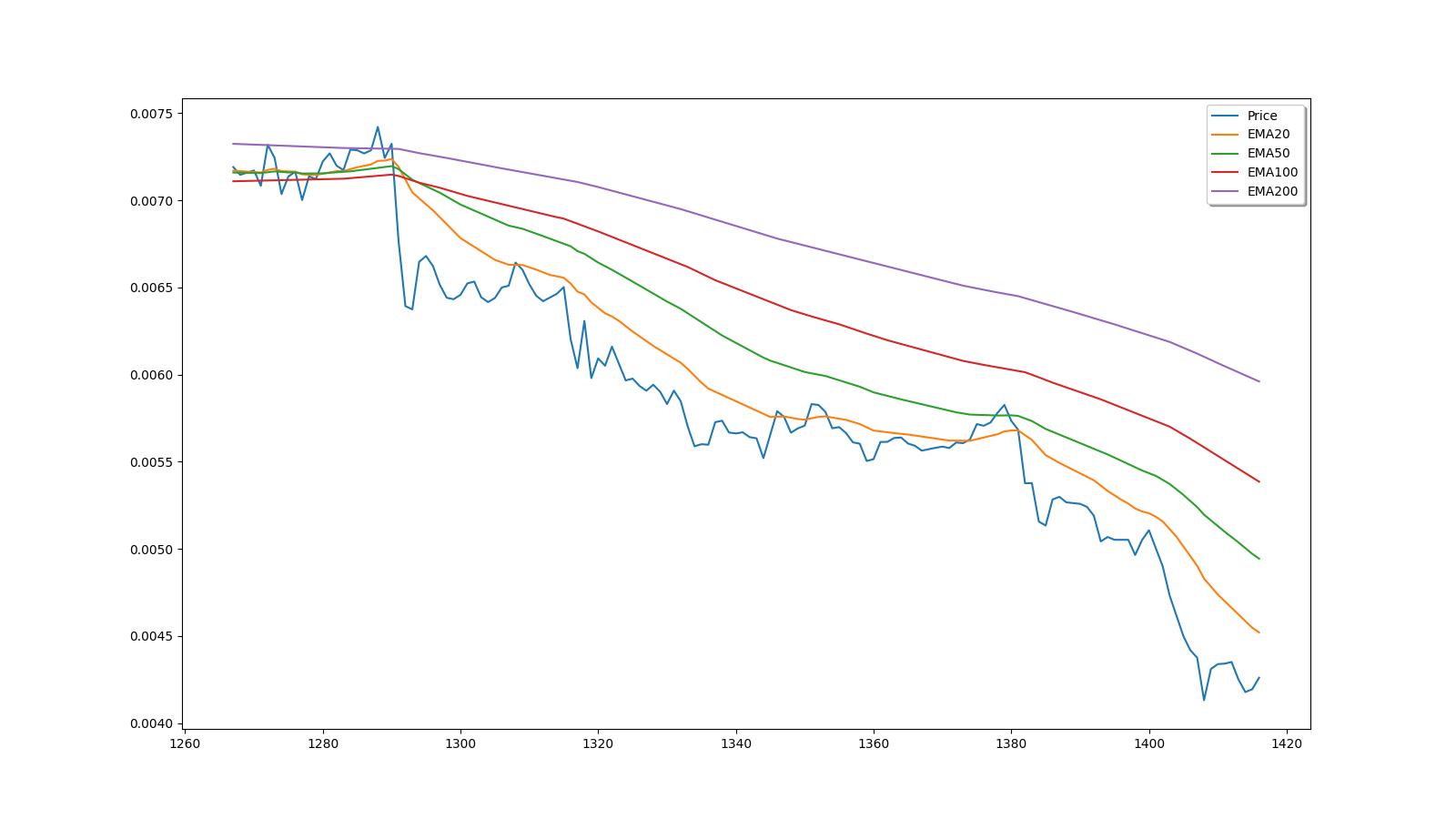 ELYFI Exponential Moving Averages