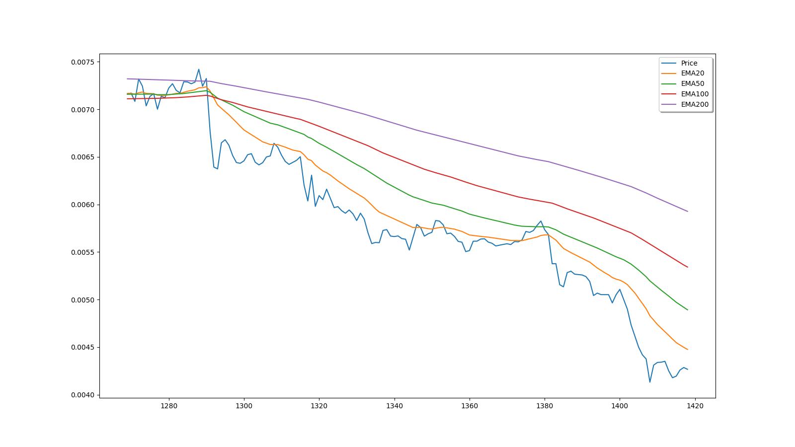 ELYFI Exponential Moving Averages