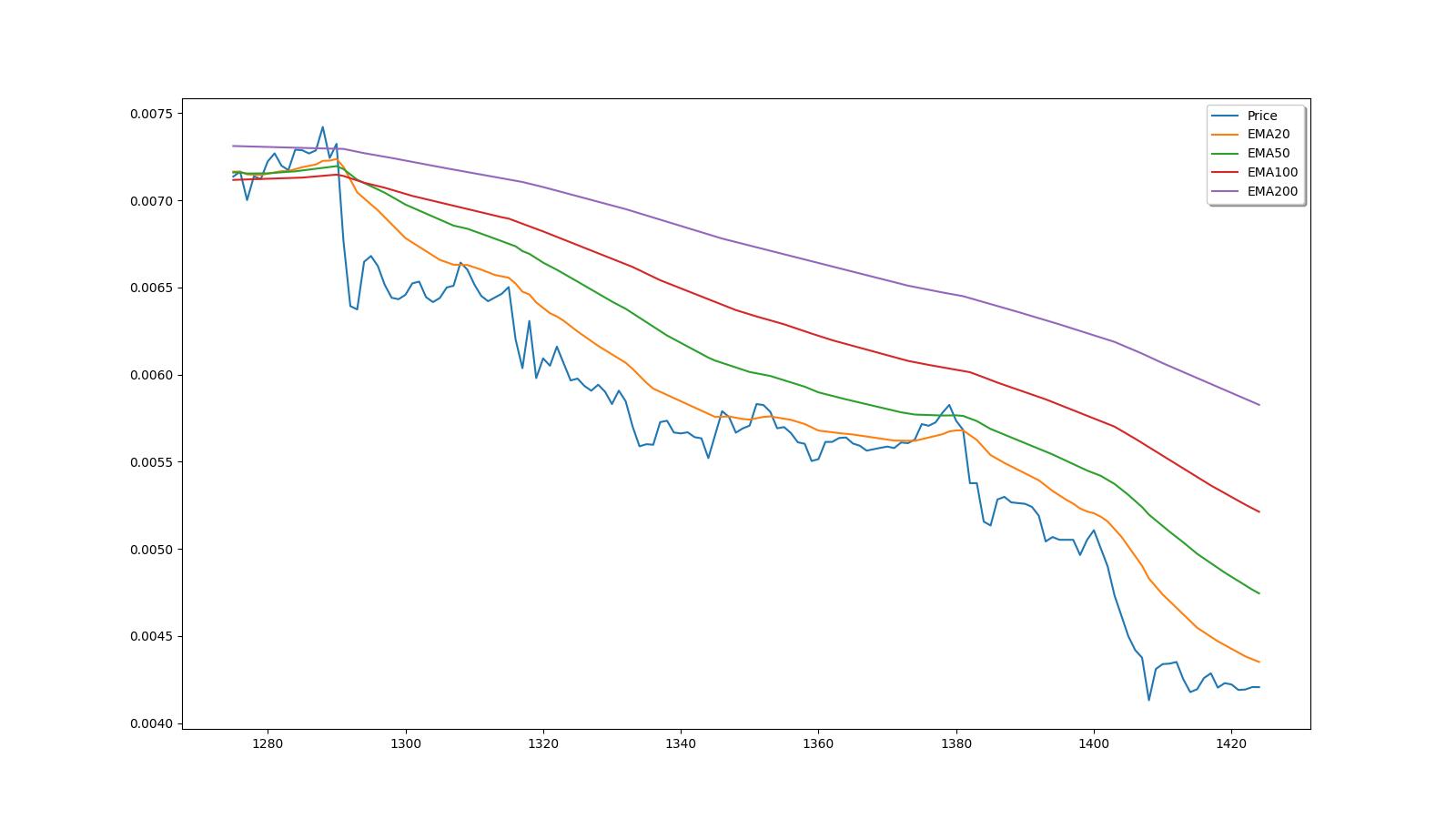 ELYFI Exponential Moving Averages