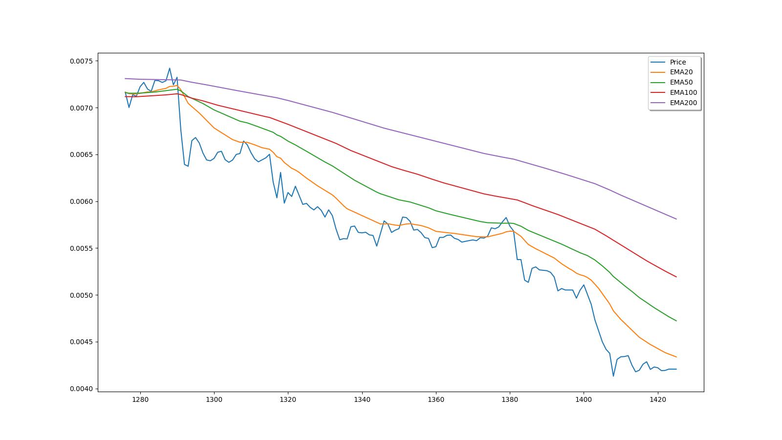 ELYFI Exponential Moving Averages