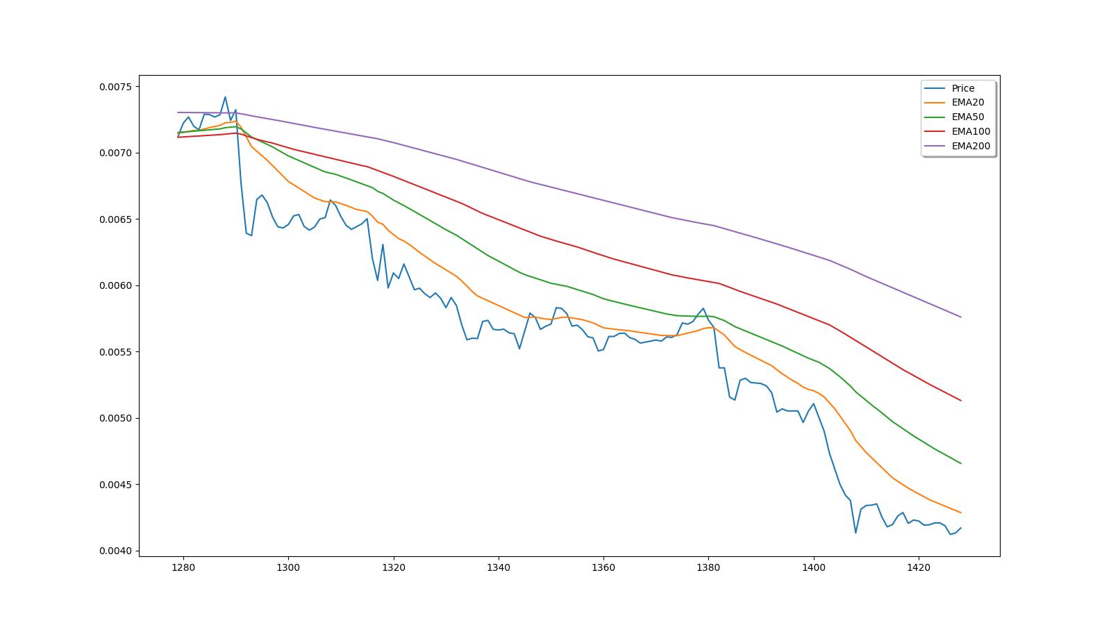 ELYFI Exponential Moving Averages