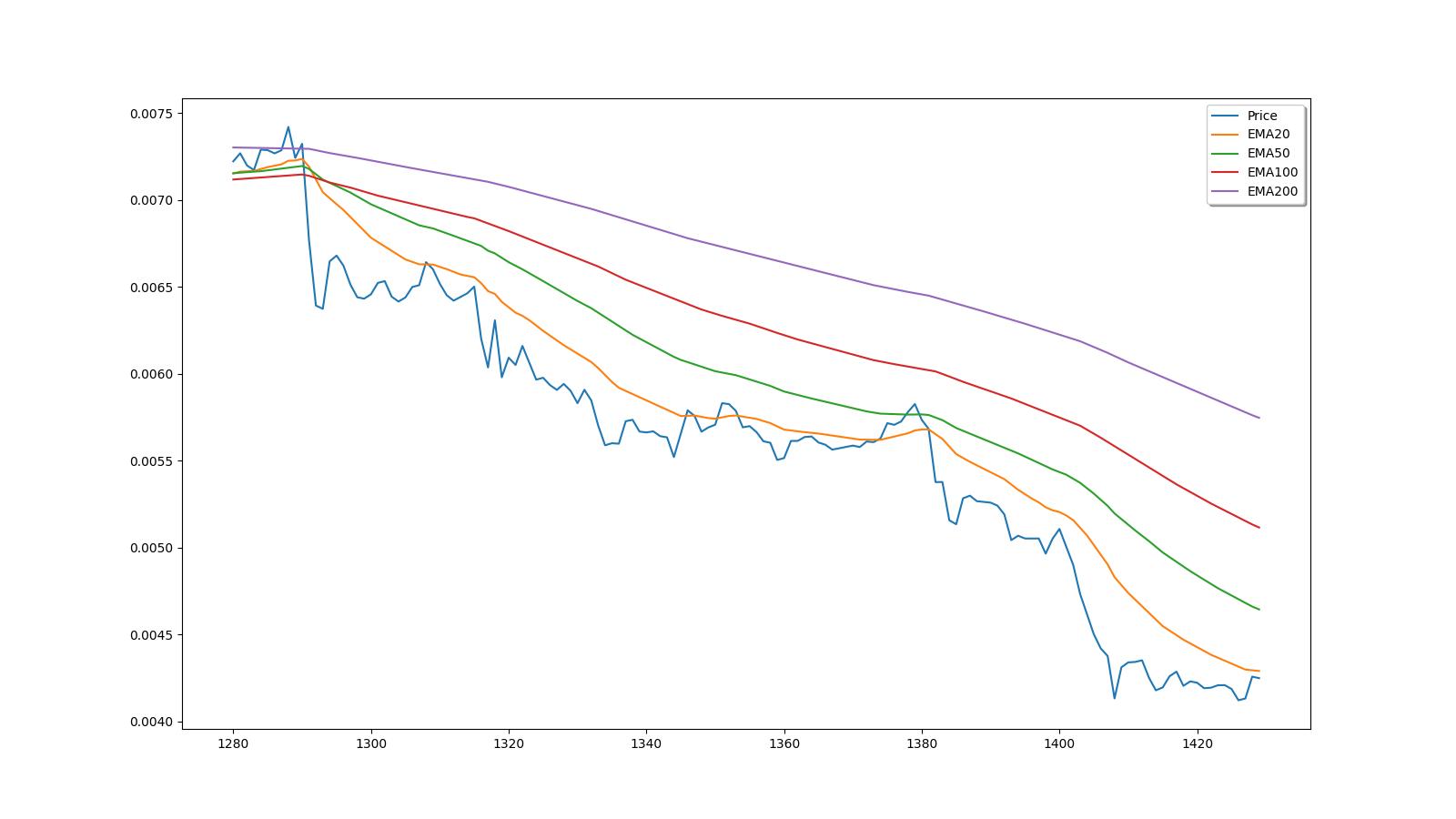 ELYFI Exponential Moving Averages