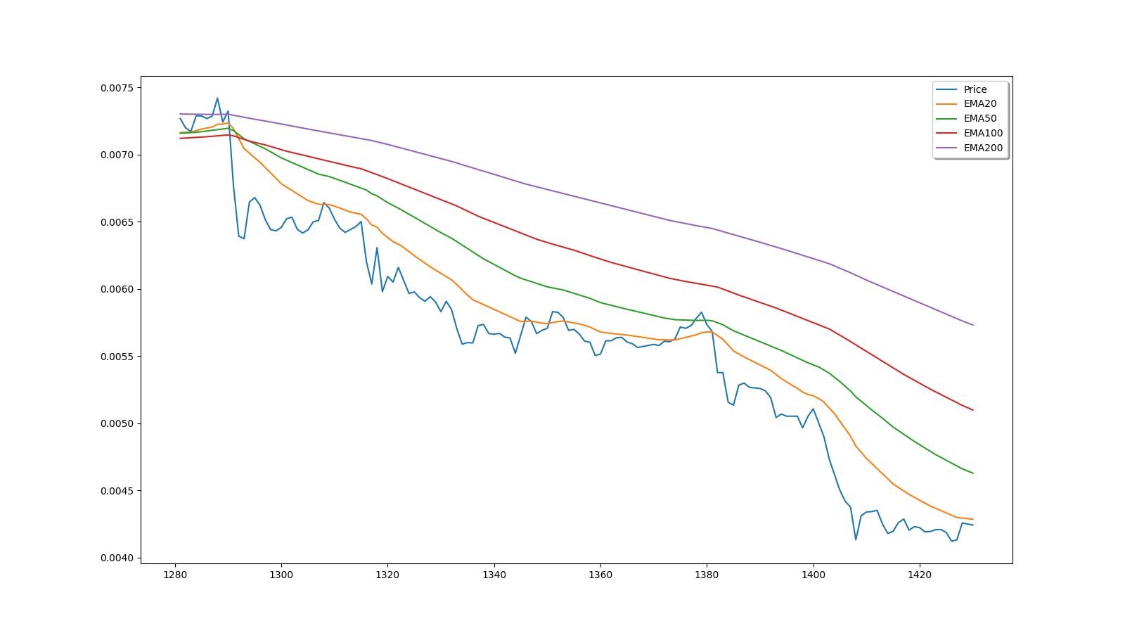 ELYFI Exponential Moving Averages