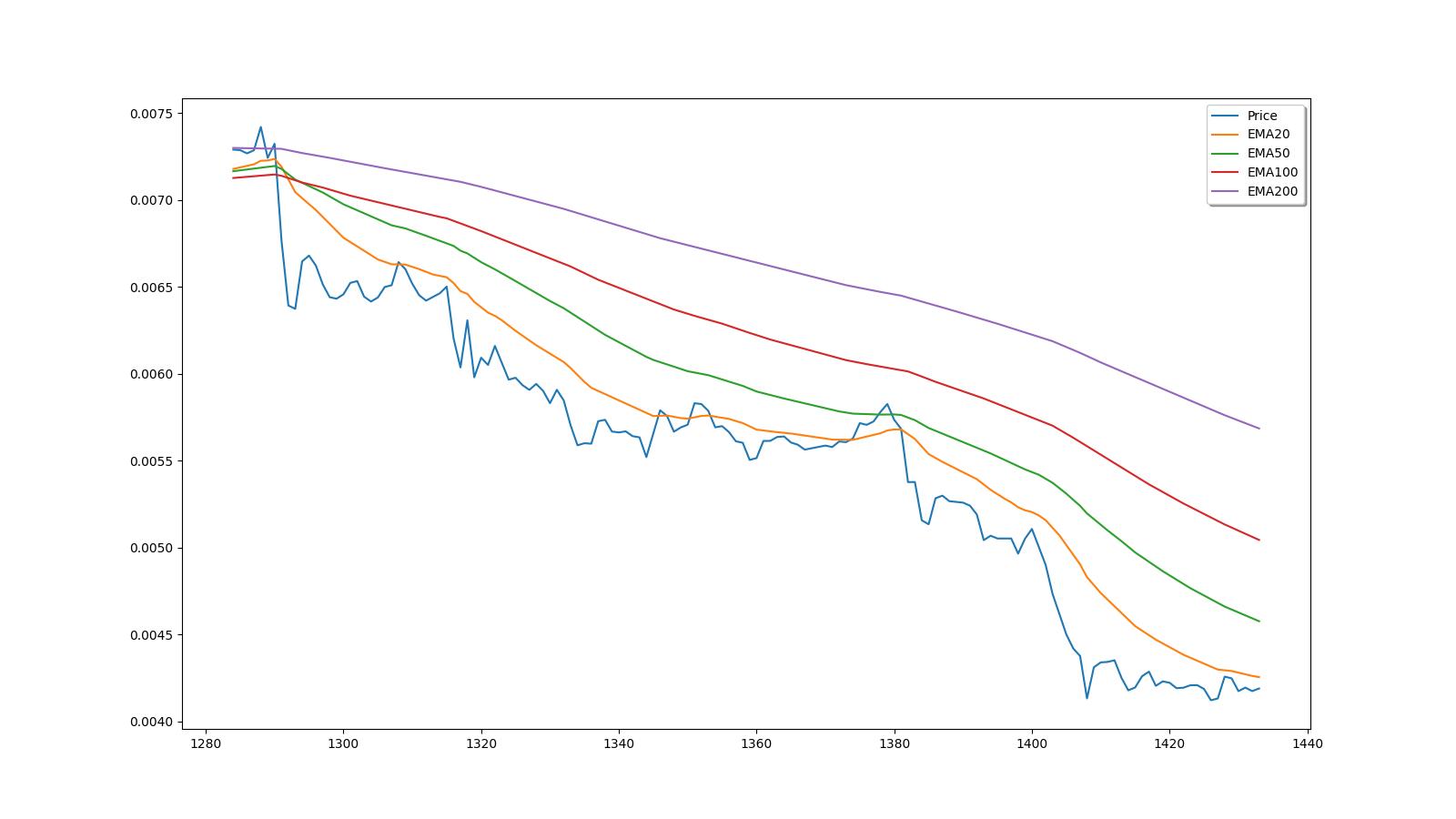 ELYFI Exponential Moving Averages