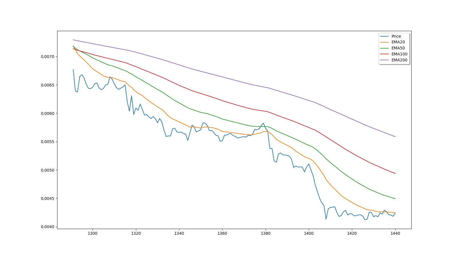 ELYFI Exponential Moving Averages