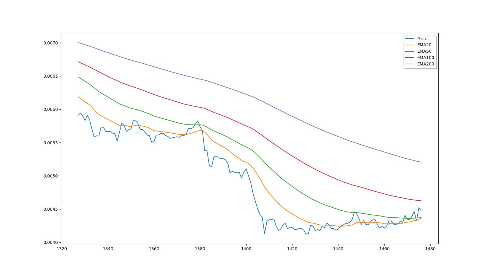 ELYFI Exponential Moving Averages