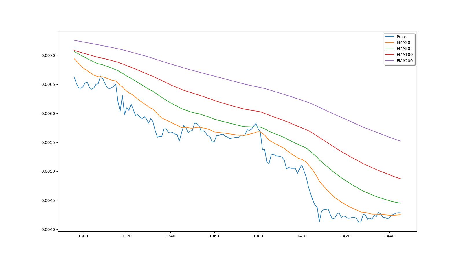 ELYFI Exponential Moving Averages
