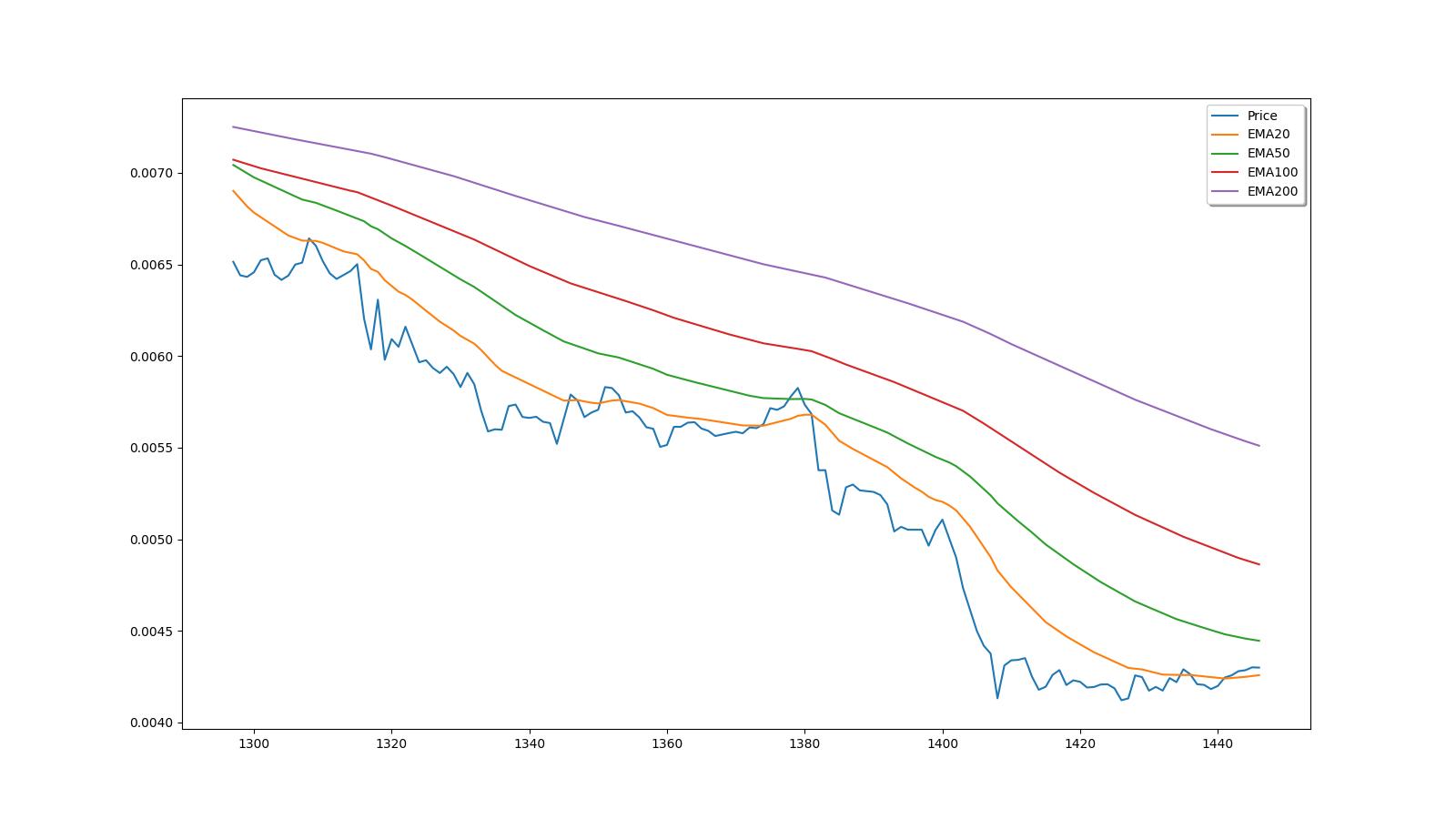 ELYFI Exponential Moving Averages