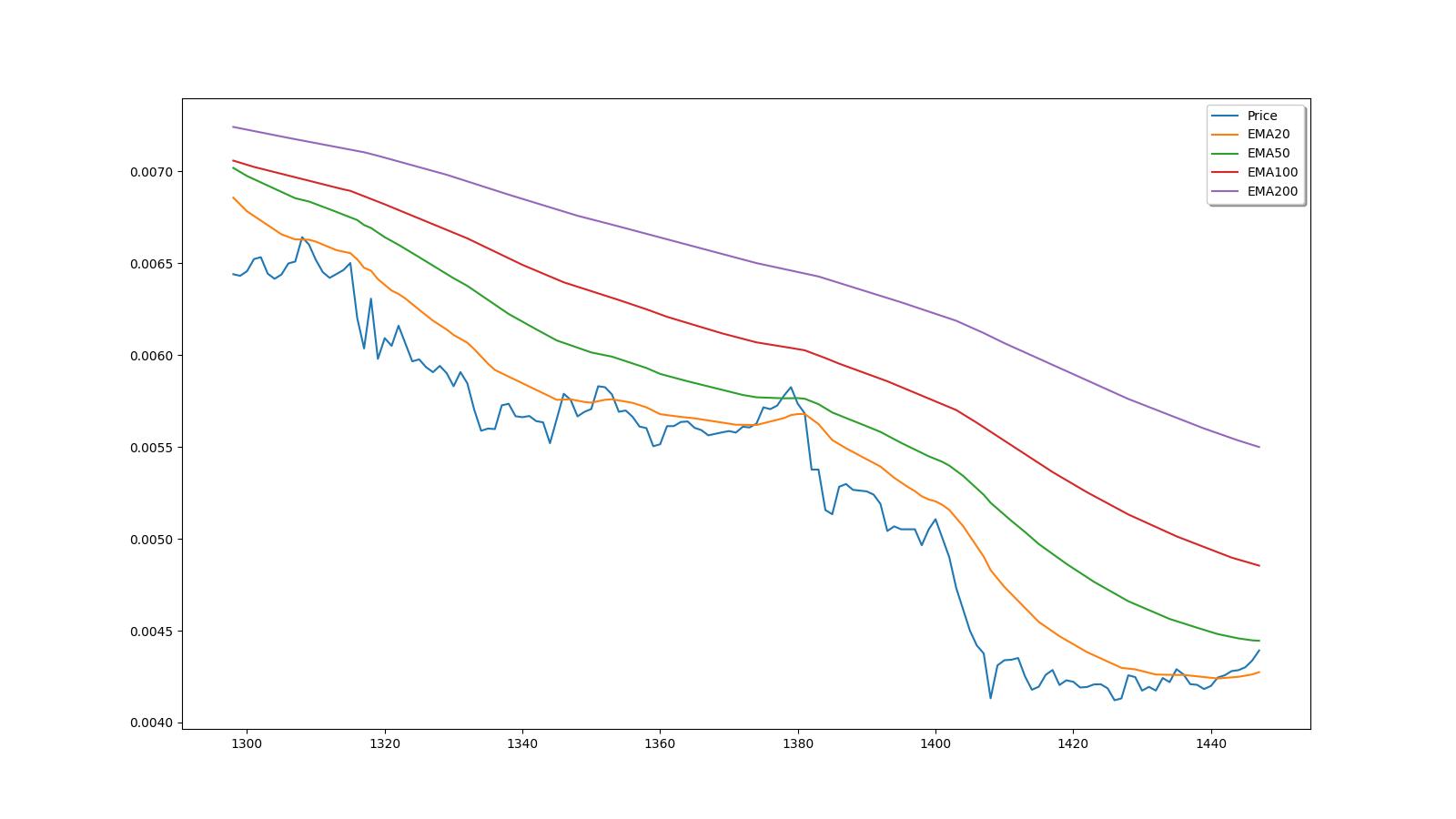 ELYFI Exponential Moving Averages