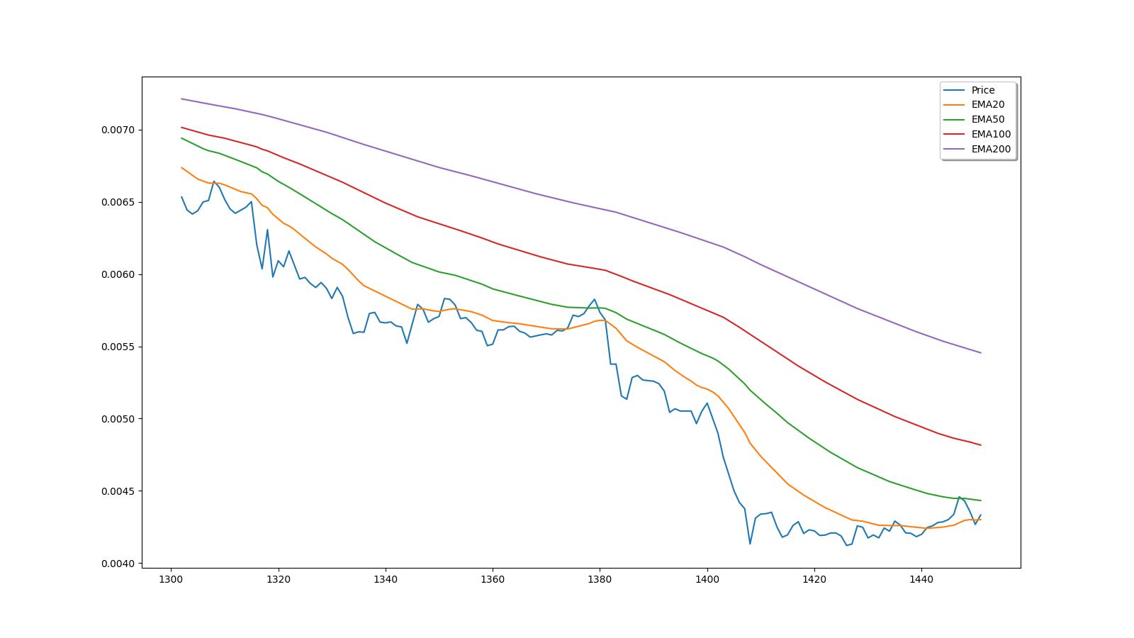 ELYFI Exponential Moving Averages
