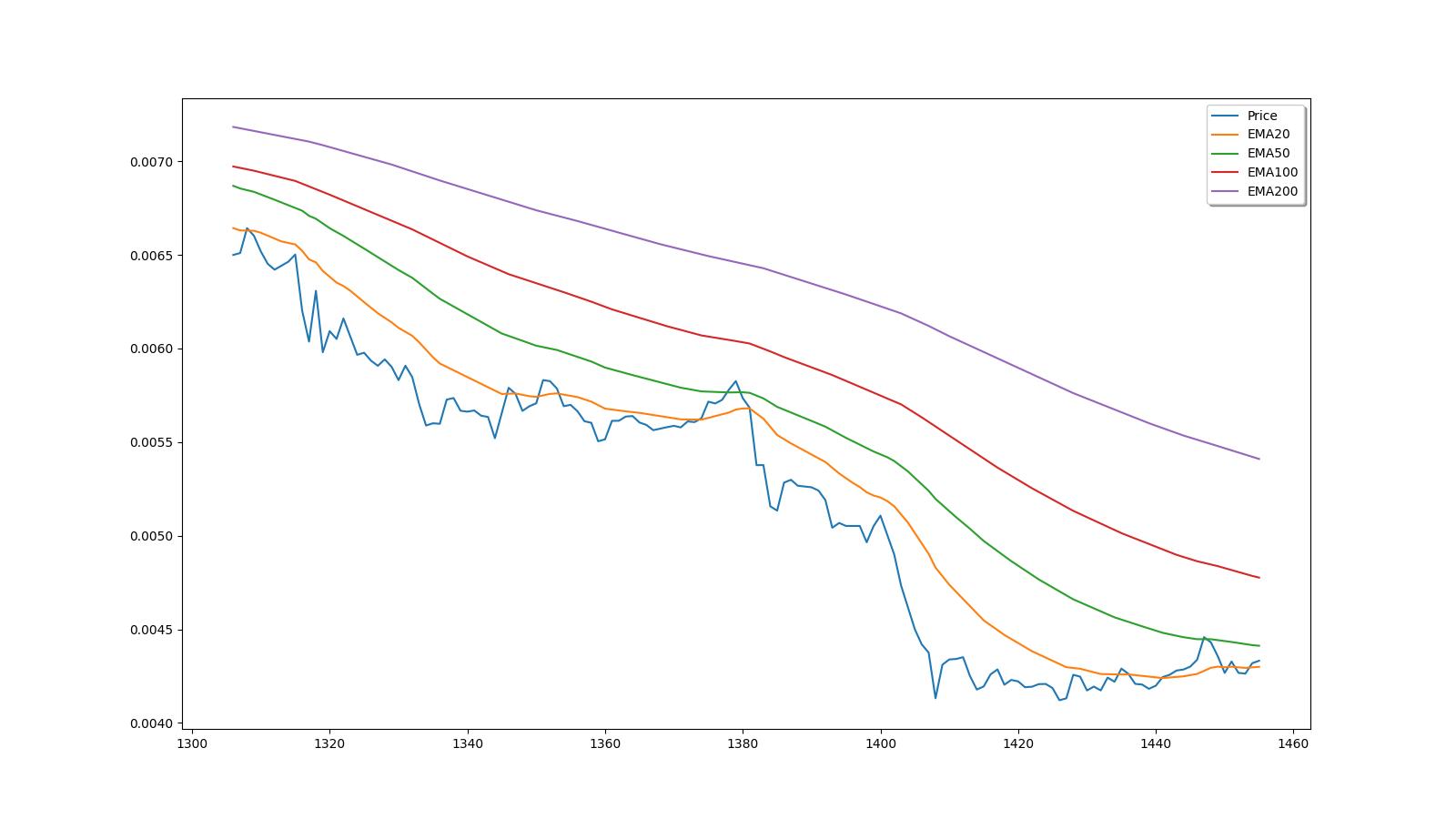ELYFI Exponential Moving Averages