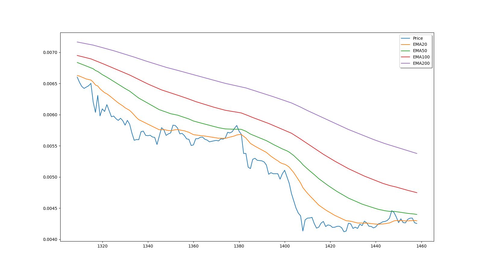 ELYFI Exponential Moving Averages