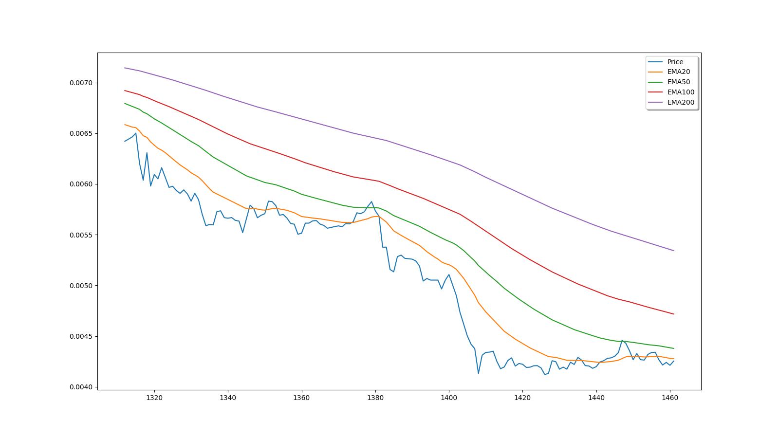 ELYFI Exponential Moving Averages