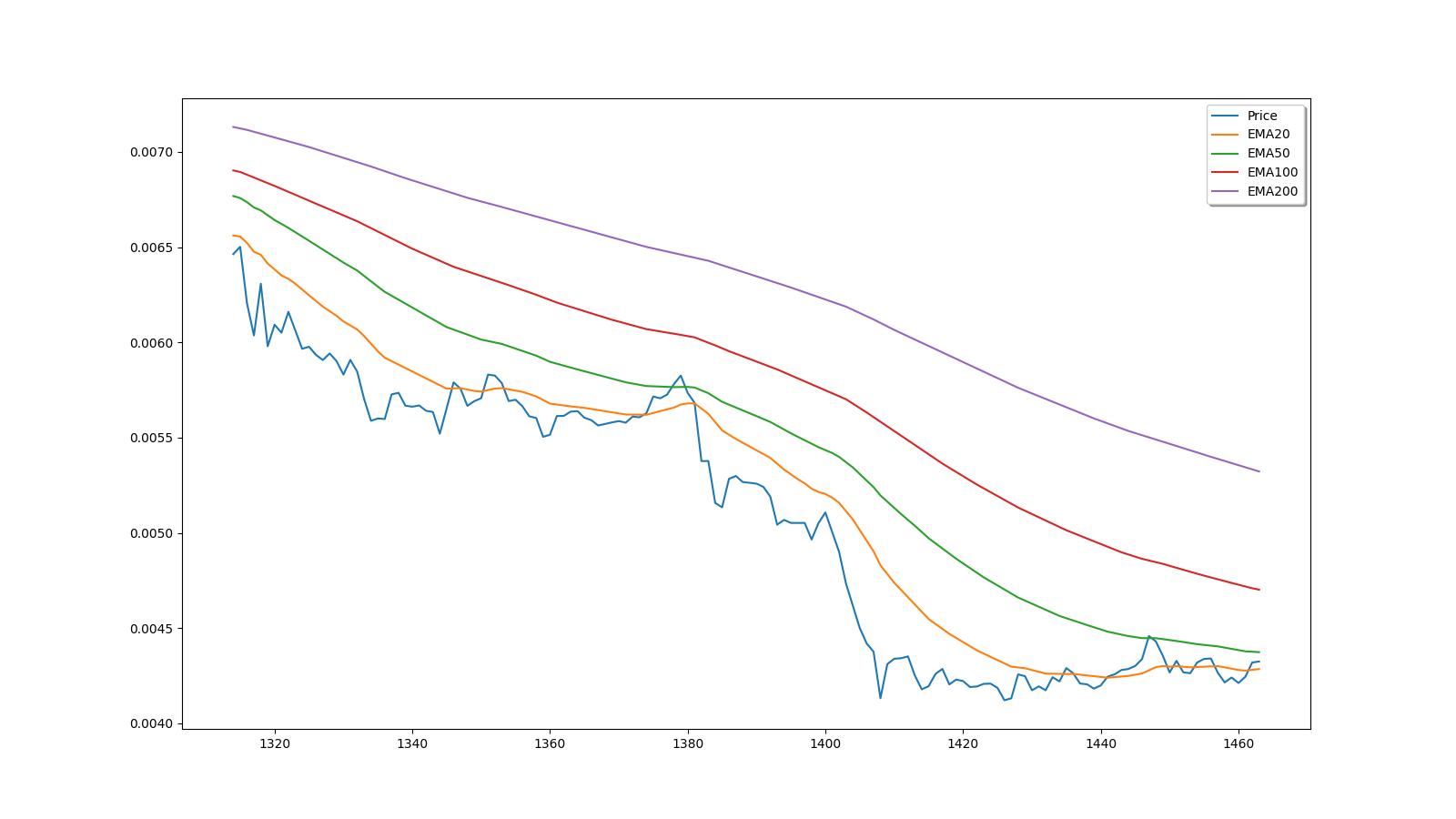 ELYFI Exponential Moving Averages