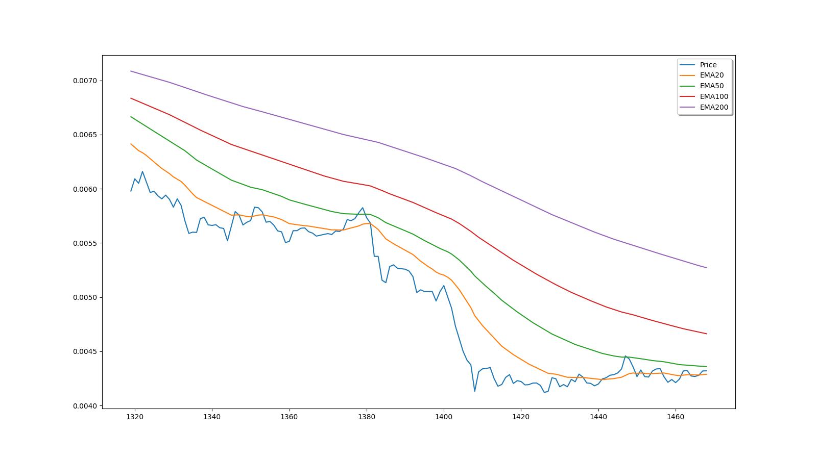 ELYFI Exponential Moving Averages