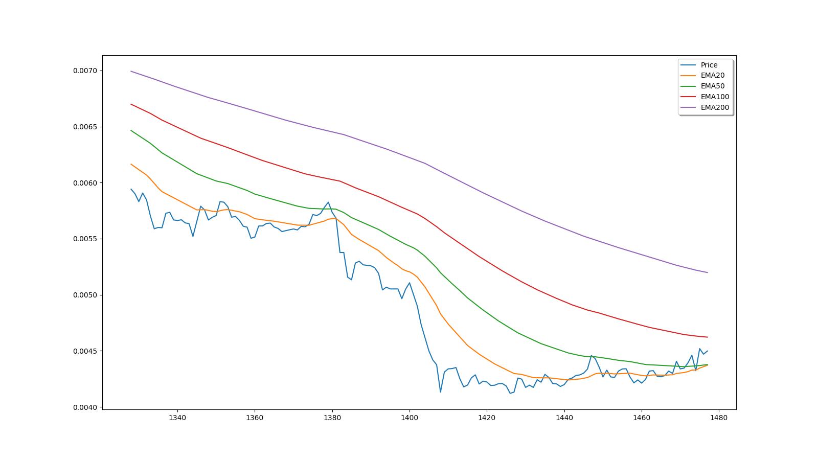 ELYFI Exponential Moving Averages