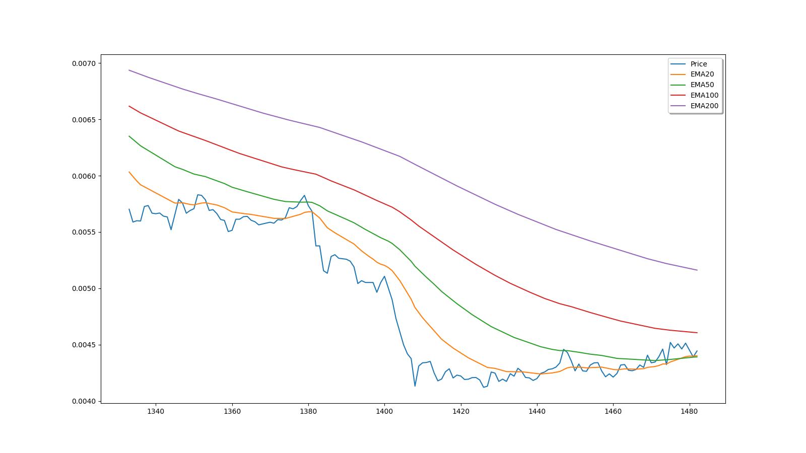 ELYFI Exponential Moving Averages