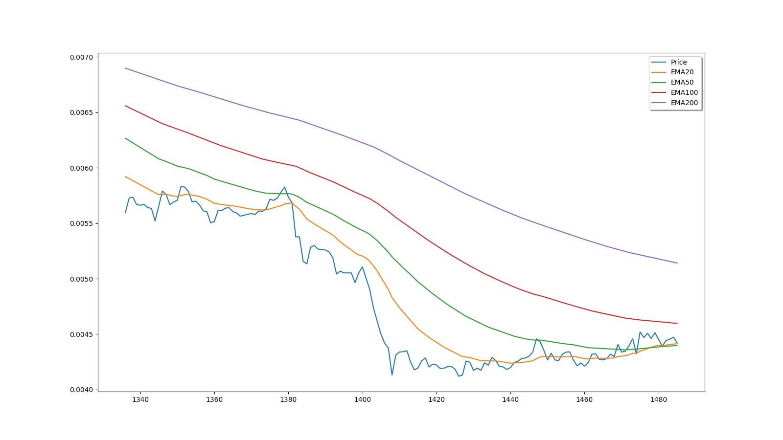 ELYFI Exponential Moving Averages