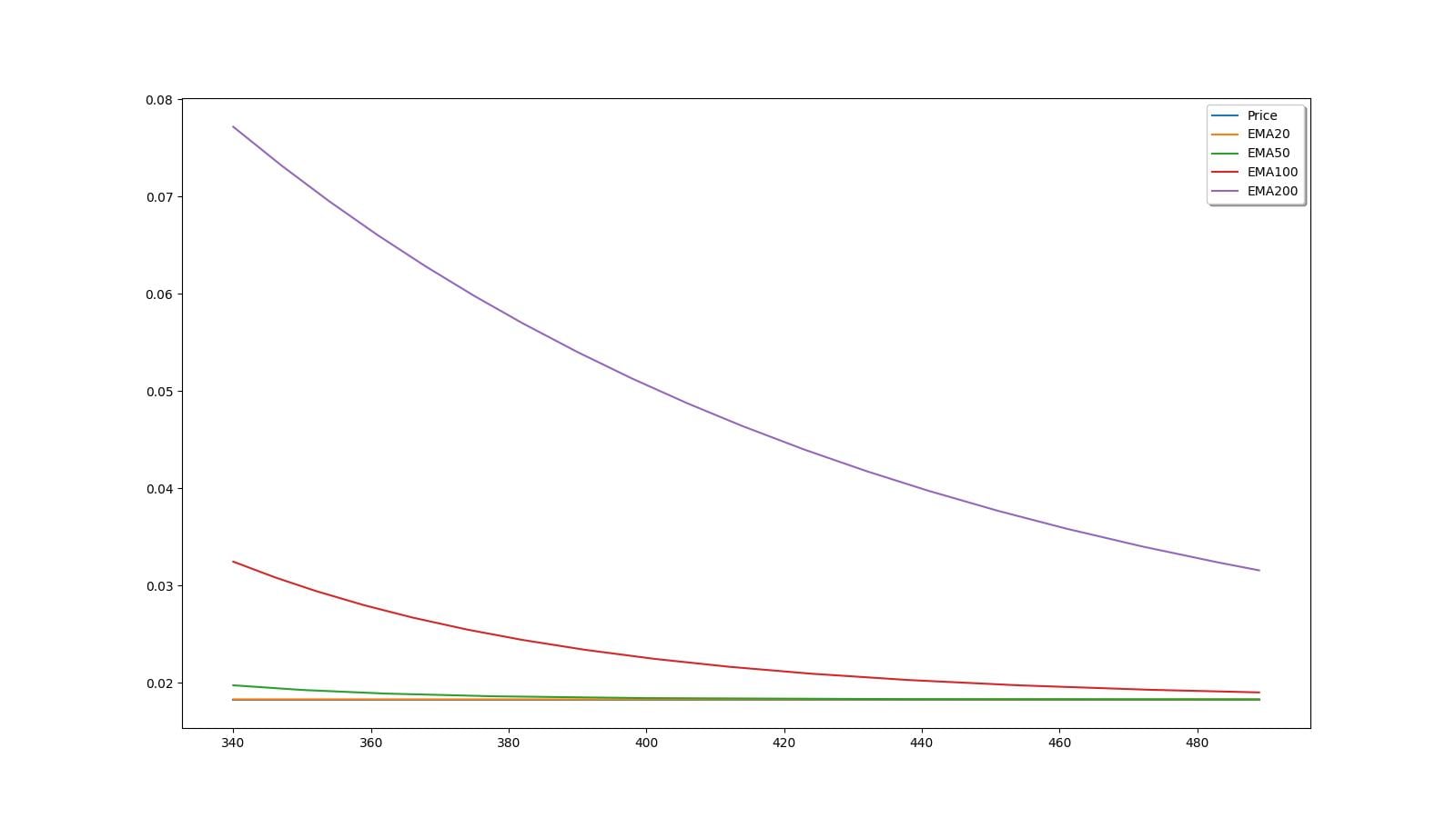 Elys Network Exponential Moving Averages