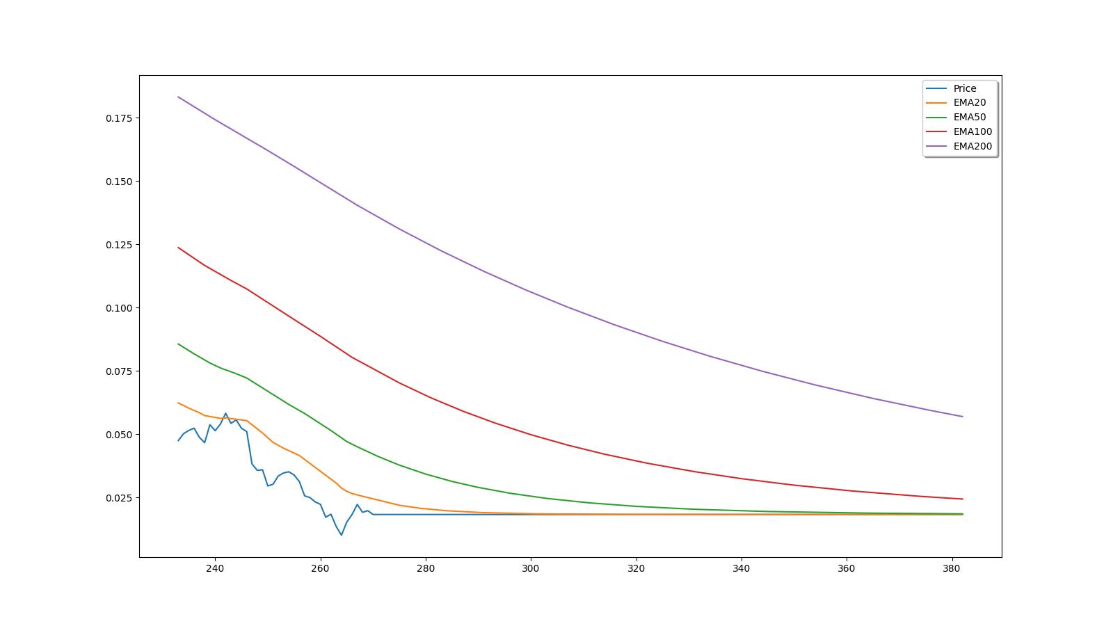 Elys Network Exponential Moving Averages