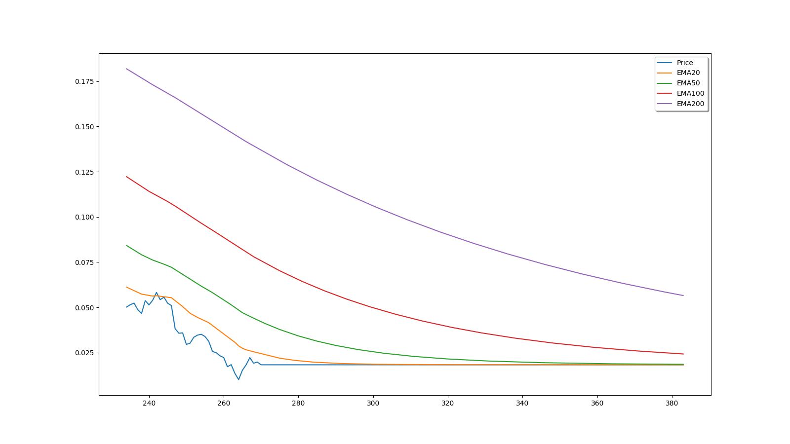 Elys Network Exponential Moving Averages