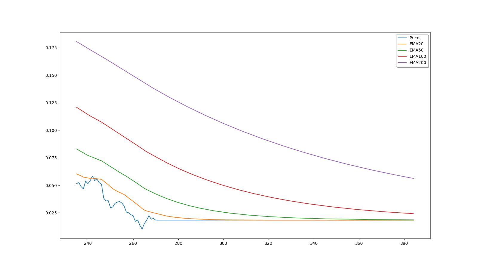 Elys Network Exponential Moving Averages