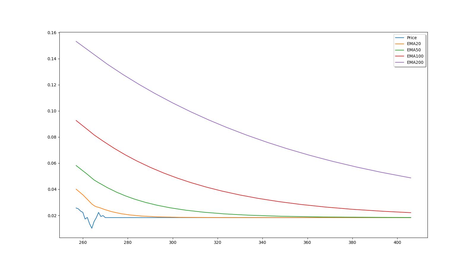 Elys Network Exponential Moving Averages