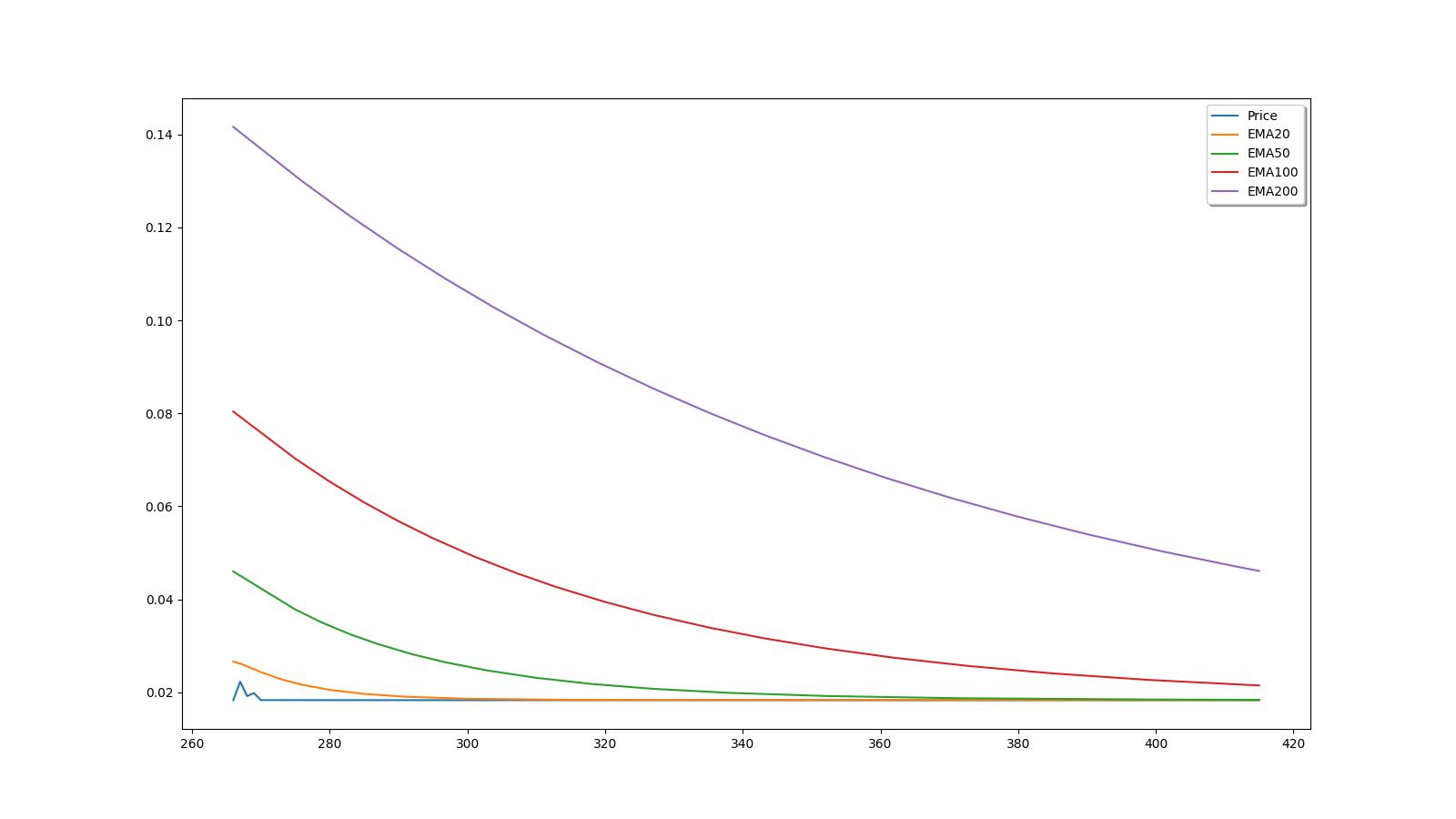 Elys Network Exponential Moving Averages