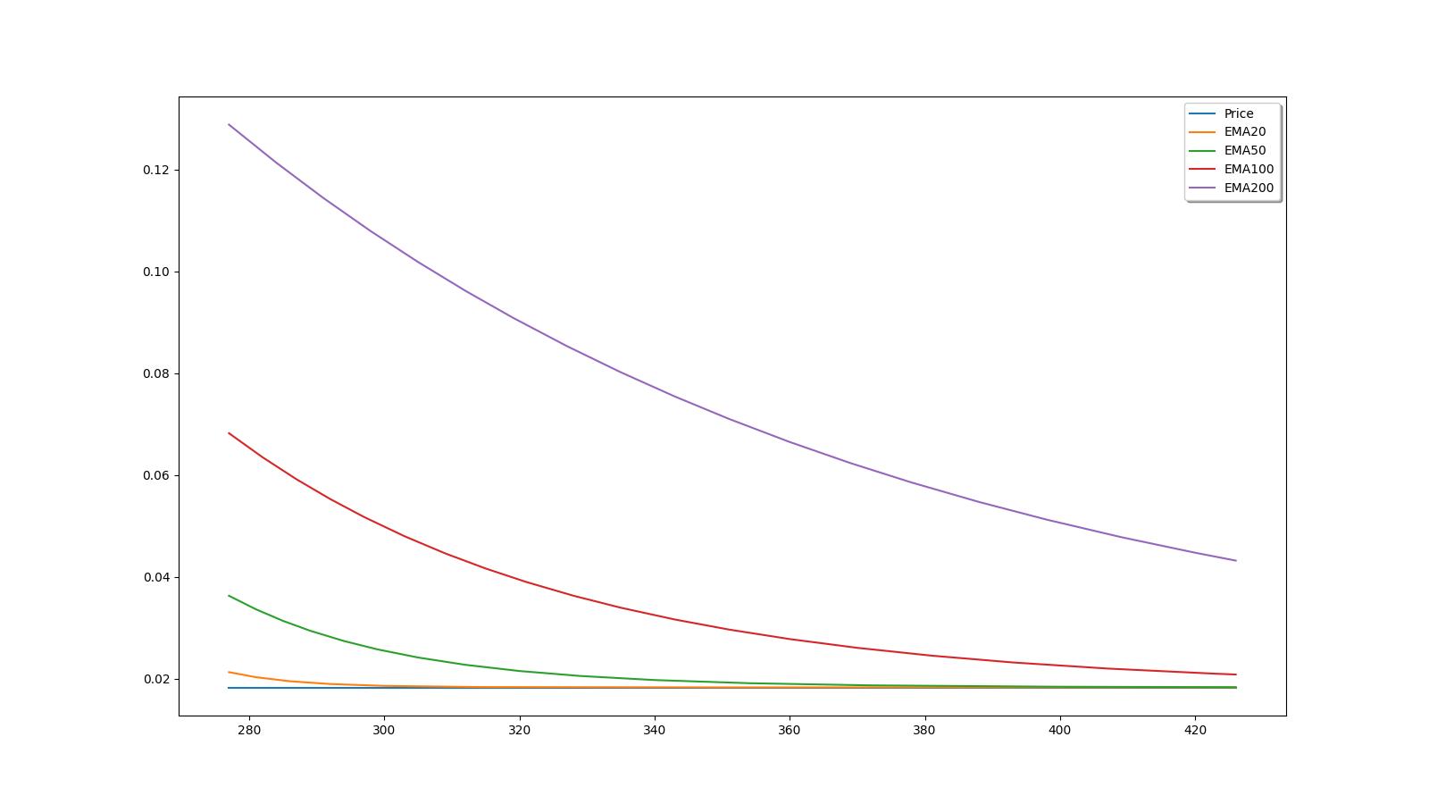 Elys Network Exponential Moving Averages
