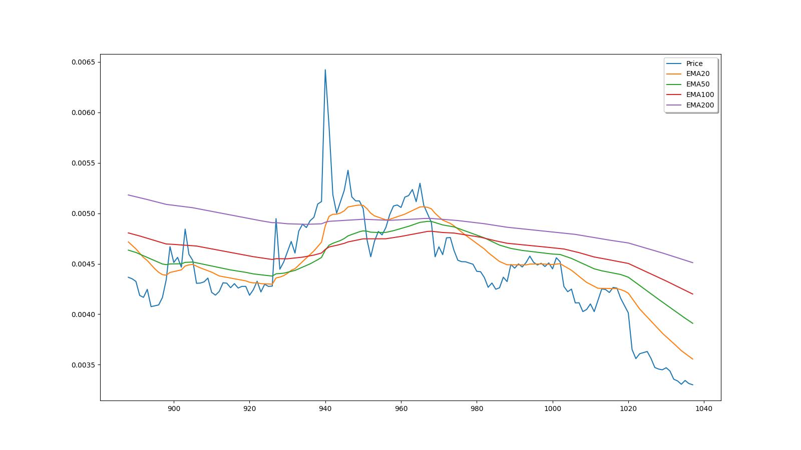 ELYSIA Exponential Moving Averages